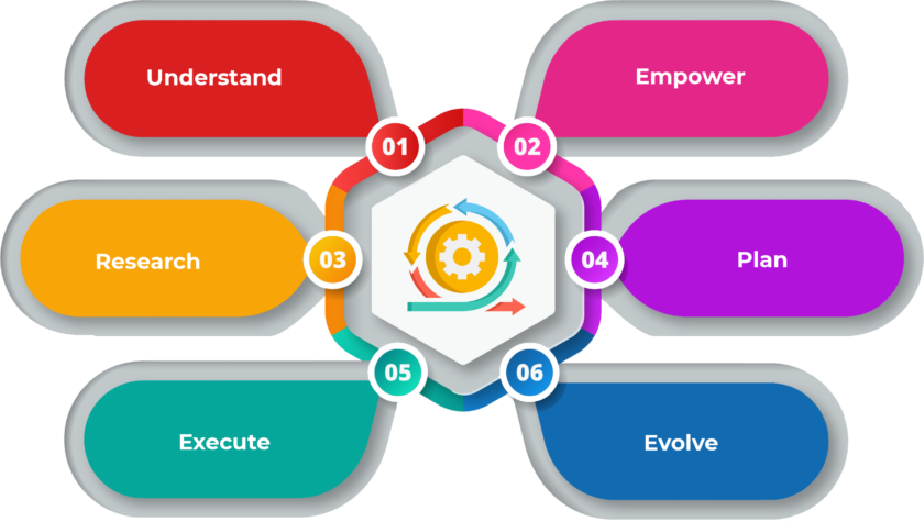 Investment Advisor Process - Neuronwealth