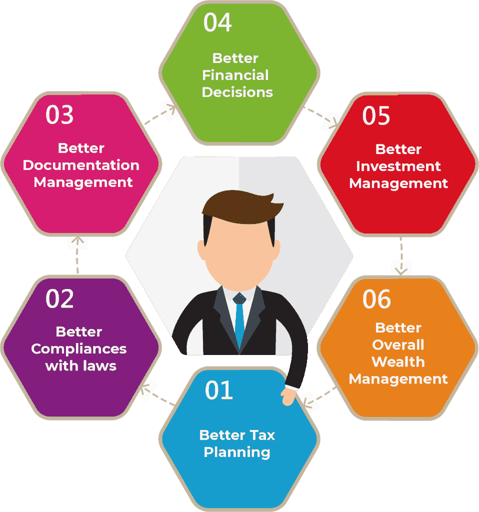 Certified Investment Advisor | Financial Investment Advisory Service